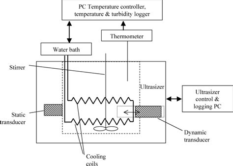Schematic Of The Experimental Arrangement For Recording Ultrasonic And Download Scientific
