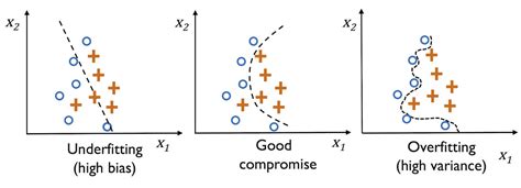 How To Tackle Overfitting Via Regularization In Machine Learning Models Techwalls