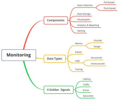 Full Stack Observability Logs Metrics And Tracing Simplified Education Of Canada