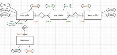 Design Database To Collect Employee Profile And Create Table In Ssms Db By Pyhathai Jun