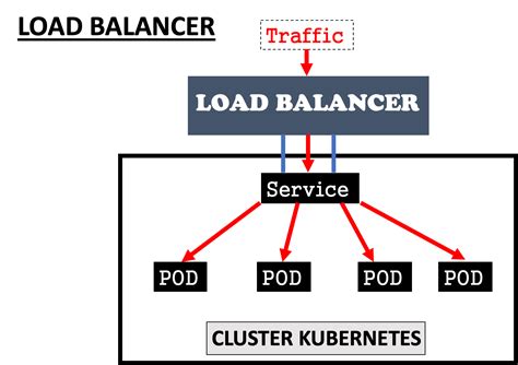 Kubernetes Servicios Clusterip Ingress Nodeport Y Loadbalancer