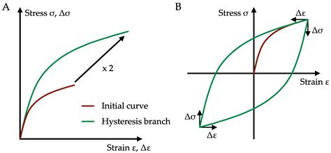 Experiment On Determination Of Youngs Modulus By Bending A Beam The Best Picture Of Beam