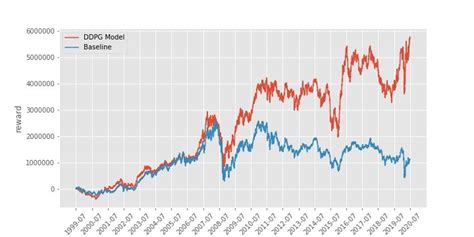 Cost Free Ddpg Strategy Download Scientific Diagram