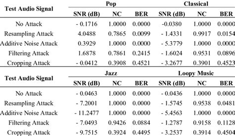 Performance Measurement Of Correlation Based Audio Watermarking In Download Scientific Diagram