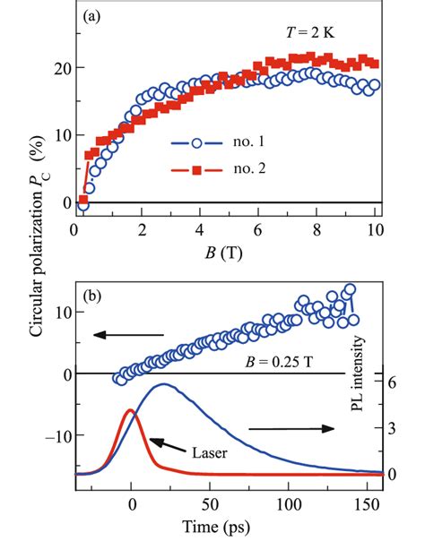 Color Online а Magnetic Field Dependences Of The Degree Of Circular