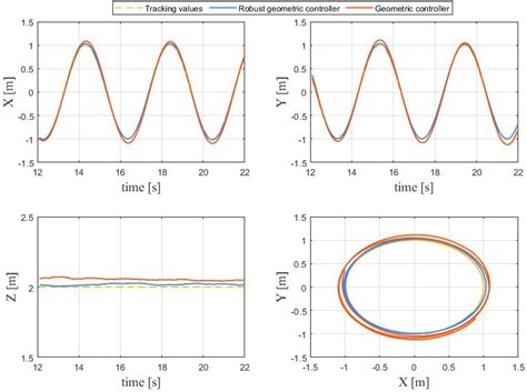 Robust Geometric Control For A Quadrotor Uav With Extended Kalman Filter Estimation