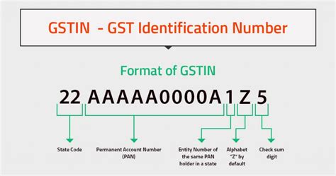 Sql Server Validating The Gst Identification Number Gstin