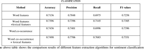 Table 1 From Classification Of Short Texts In Weibo Based On Bert Model Semantic Scholar