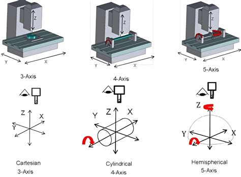 Fraisage Cnc 3 Axes 4 Axes Et 5 Axes Quelles Sont Les Différences Zintilon