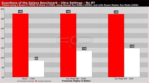 Dont Use Ryzen Master Eco Mode With Ryzen 9 7900x 7950x Cpus Until You