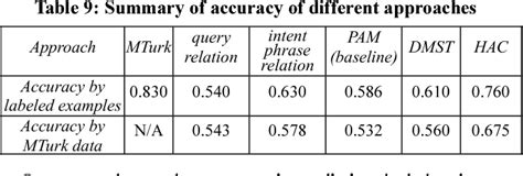 Table 9 From Building Taxonomy Of Web Search Intents For Name Entity