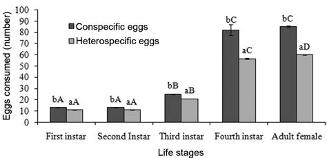 Number Of Conspecific Eggs And Heterospecific Eggs Consumed By