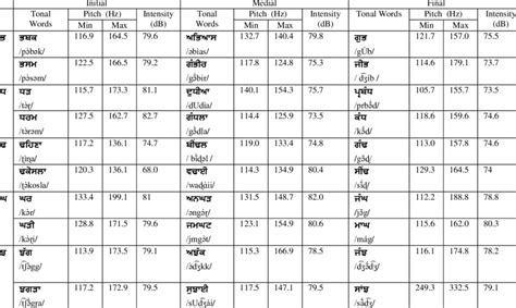 Male Pitch And Intensity Download Table