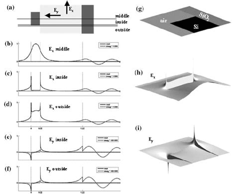 Modal Fields Obtained With The Aperiodic Fourier Modal Method A Download Scientific Diagram