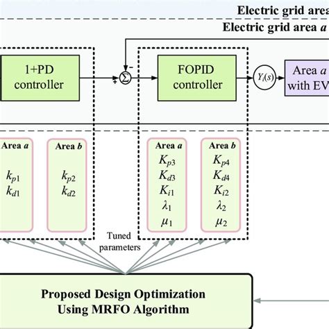 Proposed Design Optimization Of The 1 Pd Fopid Controller Download Scientific Diagram