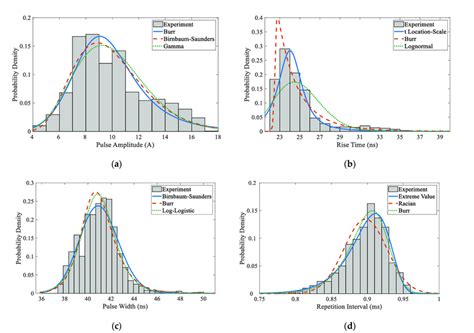 Distribution Histogram Of Measured Waveform Parameters And Theoretical