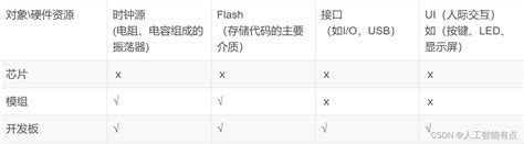 结合esp32浅谈一下：芯片、模组、开发板的关系 芯片和模组的关系 csdn博客