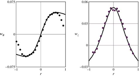 A Comparison Between Measured Average Azimuthal W θ And Axial W Z