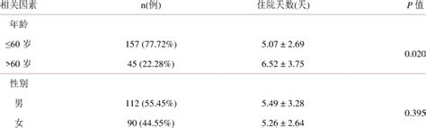 Single Factor Logistic Regression Analysis Of Hospital Stay Of Acute Download Scientific