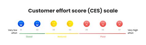 Why Your Business Needs To Focus On Customer Effort Score