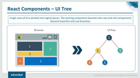 React Components Lifecycle React Tutorial For Beginners ReactJS Training Edureka PDF