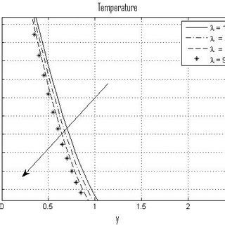 Temperature Profile With Various Mixed Convection Download Scientific
