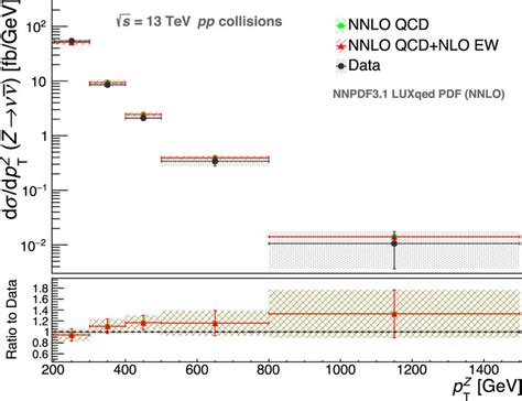 The Differential Cross Section Distributions Of The Invisible Z Boson