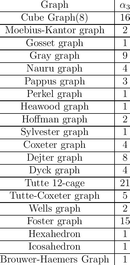 Some Named Graphs In Sage Whose Adjacency Matrix Has A Regular