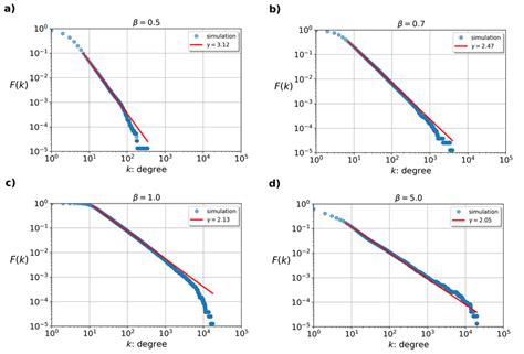 The Complementary Cumulative Distribution Of The Node Degrees F K For