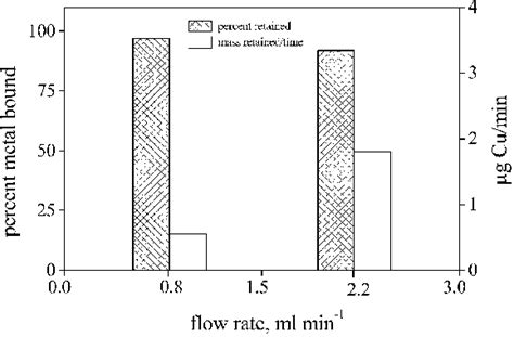 Influence Of Sample Flow Rate On The Preconcentration Efficiency