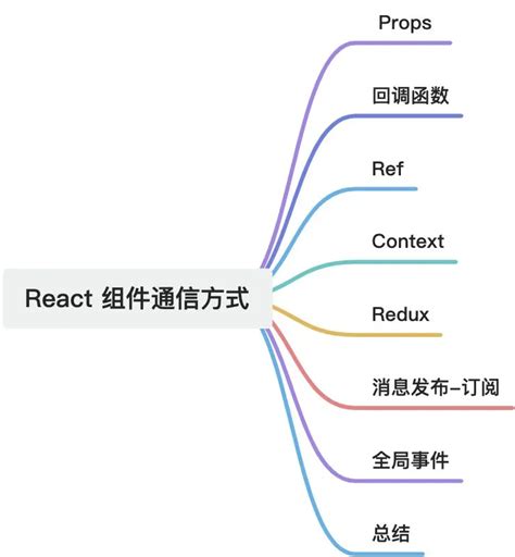 React中组件通信方式有哪些 阿里云开发者社区