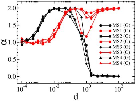 Lévy Flights Diffusion With Drift In Heterogeneous Membranes