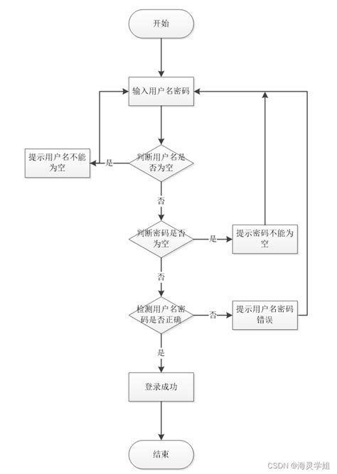 独有源码 Java Jsp校园摄影爱好者交流网站8g47e从不会做毕业设计到成功完成的过程与方法java校园摄影交流系统 Csdn博客