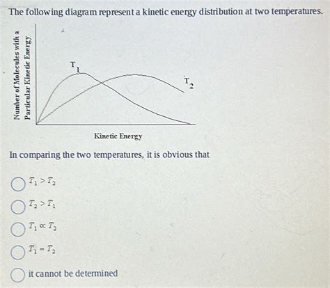 Solved The Following Diagram Represent A Kinetic Energy Distribution At Two Temperatures