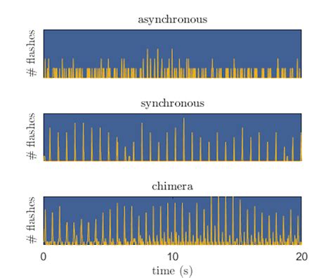 Blinking Lights Of A Firefly Swarm Embody In Nature What Mathematics