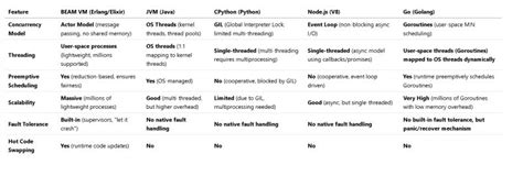 Concurrency Erlang Java Go Python Node Threading Umar Faruk