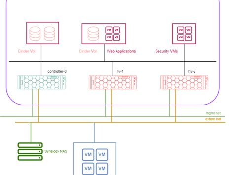 Assistance Building Private Cloud Openstack On Your Servers Dc Upwork