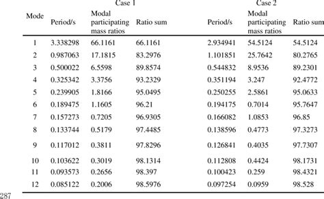 Modal Analysis Results Of Two Cases 286 Download Scientific Diagram