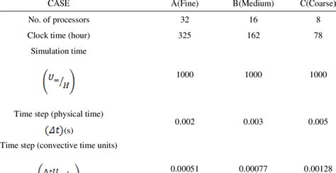 computer performance for different number of processors used in the