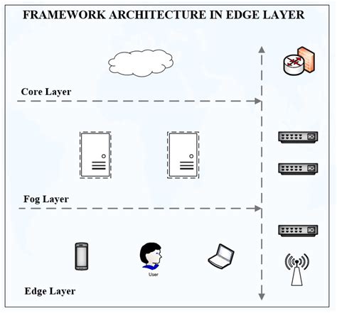 Architecture Of Edge Layer Download Scientific Diagram