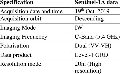 Specifications Of Sentinel 1a Data Download Scientific Diagram
