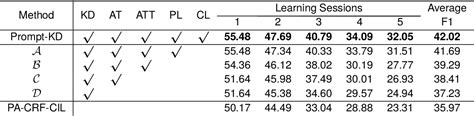 table 4 from class incremental few shot event detection semantic scholar