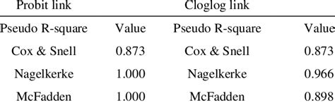 Pseudo R Square Using Probit And Cloglog Link Download Scientific Diagram