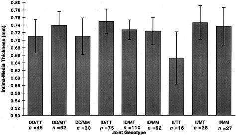Sex Age Race And Covariate Adjusted Means And 95 Ci Of Carotid Download Scientific Diagram