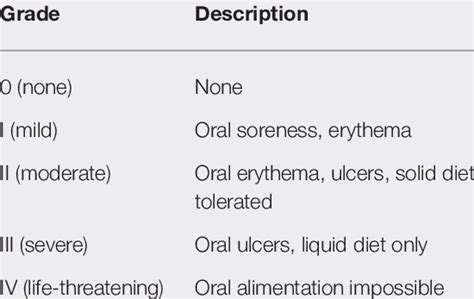Mucositis Grade