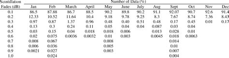 Measured Monthly Distributions Of Scintillation Fades Download