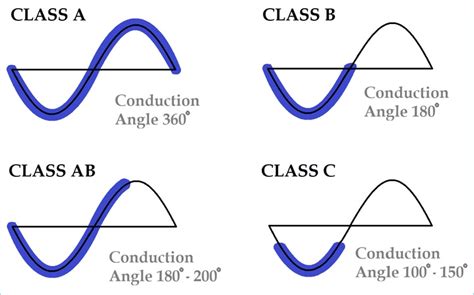 Understanding Class C Amplifiers Applications Advantages And Limitations Total Electrical