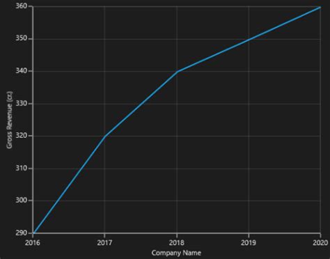 Axis In Uwp Charts Control Syncfusion