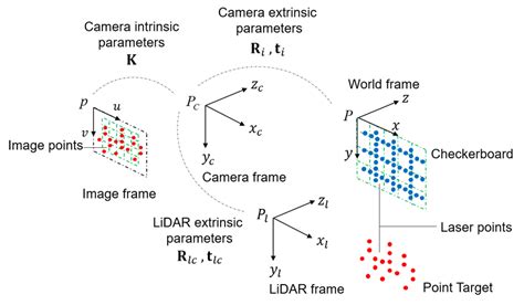 The Relation Between The Camera Lidar Parameters And The Points In The Download Scientific