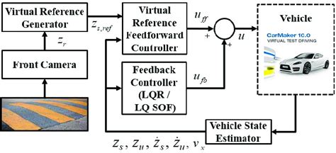 Overall Control Structure With A Virtual Reference Feedforward Control Download Scientific